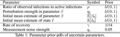 Table 1 From A Bayesian Model Calibration Framework For Stochastic