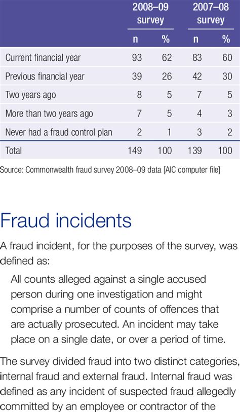 Date Of Most Recent Fraud Control Plan Download Table