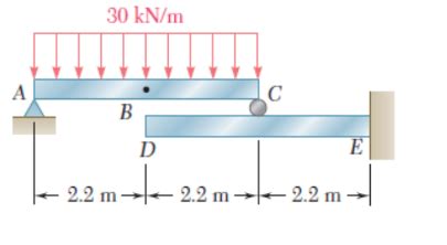 Solved Using The Method Of Superposition Find The Deflection Chegg