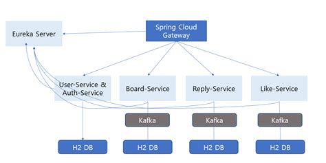 Github Beomsun1234spring Cloud Msa Books Spring Cloud Msa Kafka