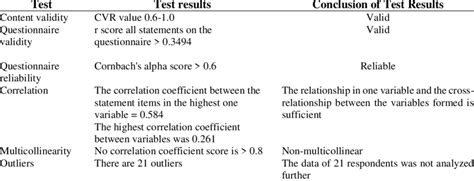 Test Results Of Questionnaires And Data Download Scientific Diagram