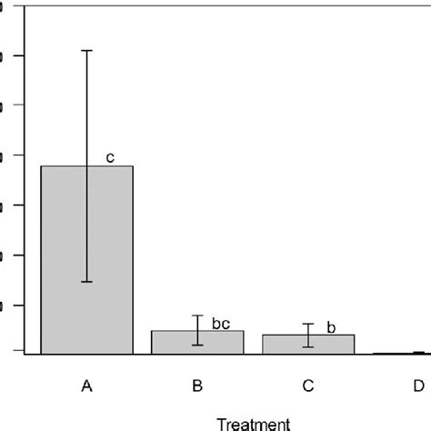 multi comparison analysis of deviance for mean calliphoridae egg and
