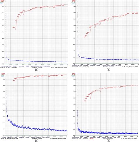 Results For The 4 Models Trained 12 000 Times A Yolov3 12 000