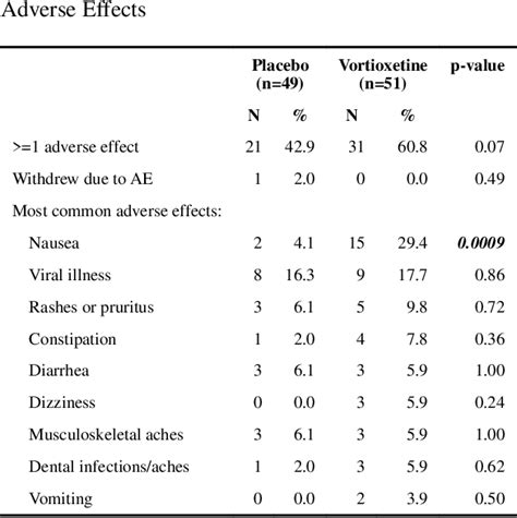 Table 2 From Augmenting Computerized Cognitive Training With Vortioxetine For Age Related