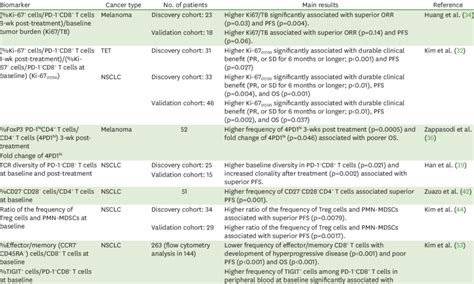 Summary Of Relevant Biomarker Studies Predicting Treatment Response And