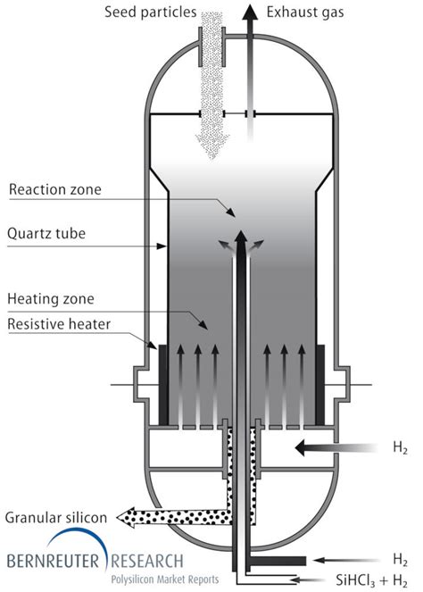 Fluidized Bed Reactor Process At Edward Jack Blog