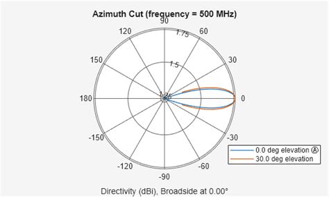 Plot Short Dipole Antenna Element Directivity Or Pattern Versus Azimuth Matlab