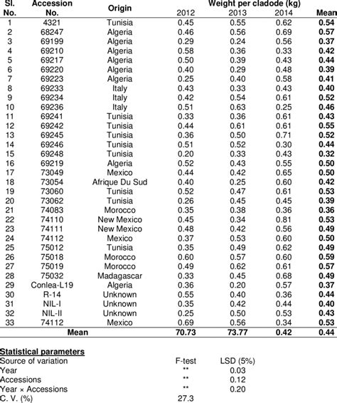Means Of Weight Per Cladode Kg Of 33 Forage Cactus Accessions From