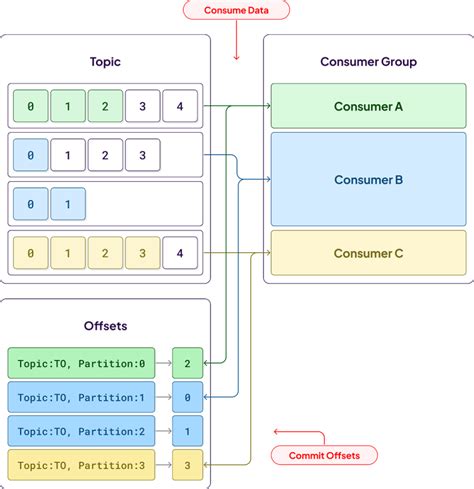 Kafka Metric Stop Counting Messages Donald Lutz Posted On The Topic Linkedin