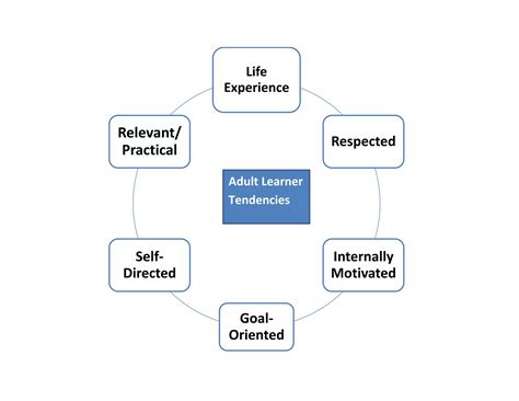 Adult Learner Characteristcs Becky Pdf