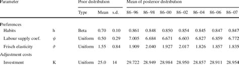 Prior And Posterior Distribution Of Structural Parameters Recursive