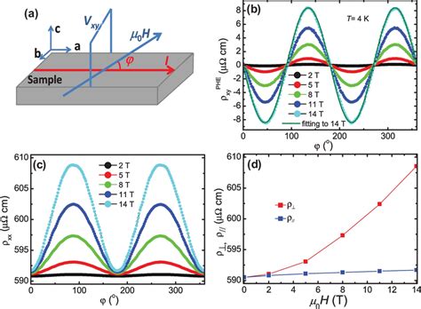 A Schematic Experimental Geometry For Measuring The Planar Hall Effect Download Scientific