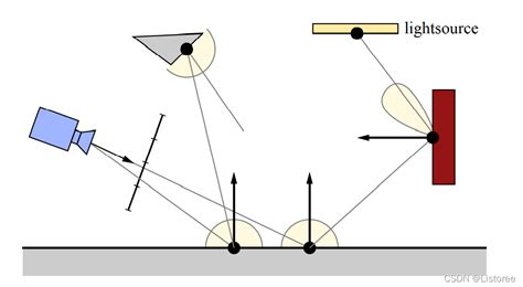 蒙特卡洛路径跟踪 C实现 图形学冬学期作业binary Ostensibly‐implicit Trees For Fast
