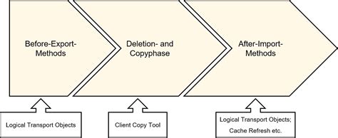 New Tool To Copy Configuration Data To Clients Sc Sap Community
