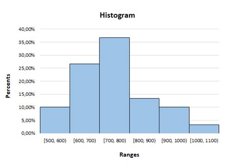a make a frequency distribution and histogram for the mont quizlet