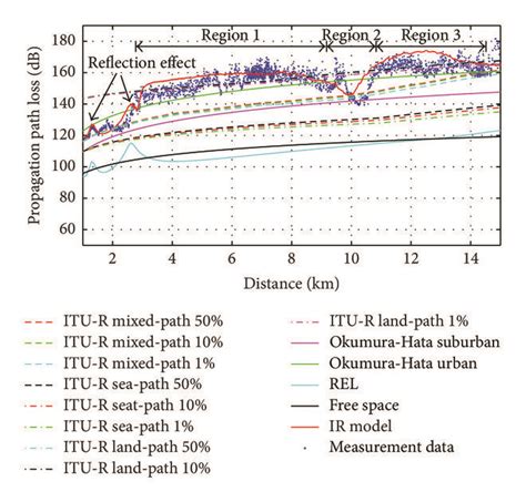 Simulation Verification Based On Measurement Data2 Region 1 Denotes