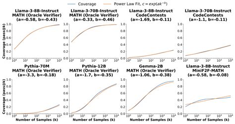 大模型与无限猴子定律——复杂推理的repeated Sampling Scaling Lawllm推理sampling Csdn博客