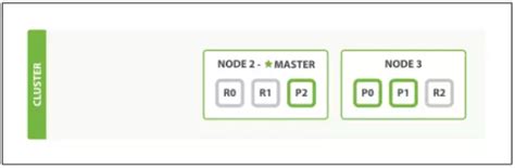 elasticsearch 2 cơ chế hoạt động của elasticsearch viblo