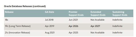 Oracle Oracle Lifetime Support Policy