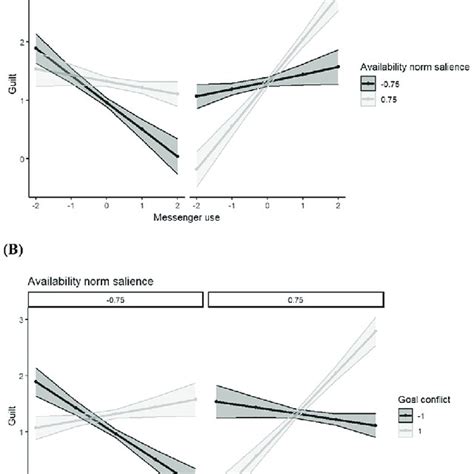 The Three Way Interaction Effects Of Availability Norm Salience Goal
