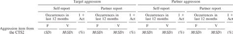 Frequency Of Intimate Partner Aggression As Reported By The Target And