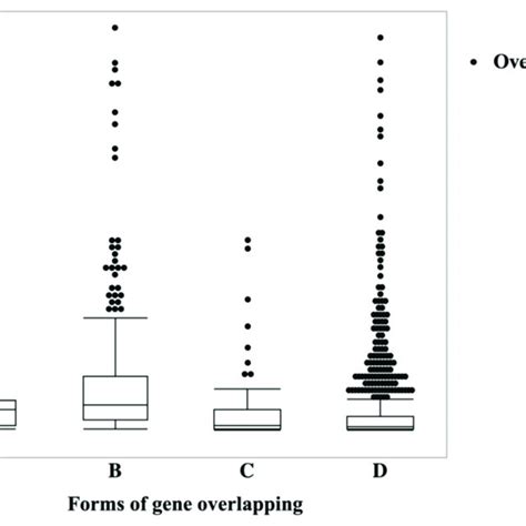 Length Distribution Of The Overlap Segments Per Form Of Gene Download Scientific Diagram