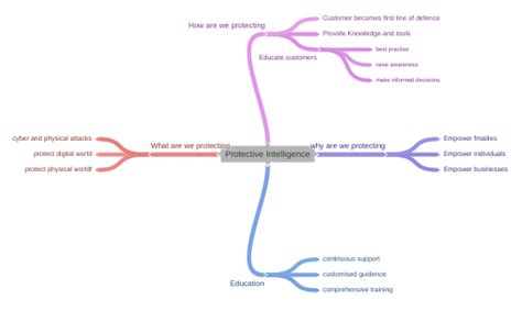 Protective Intelligence Coggle Diagram
