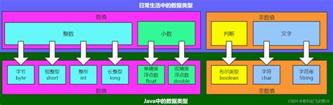 Java Se入门及基础（4） Csdn博客