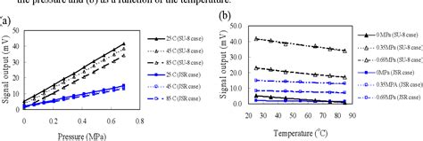 Figure 12 From Fabrication And Performance Of Mems Based Pressure Sensor Packages Using