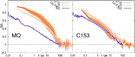 Normalized Correction C Corr E To The Time Correlation Function C E T