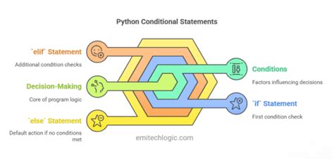 How To Use If Elif Else In Python With Easy Code Examples Emitechlogic