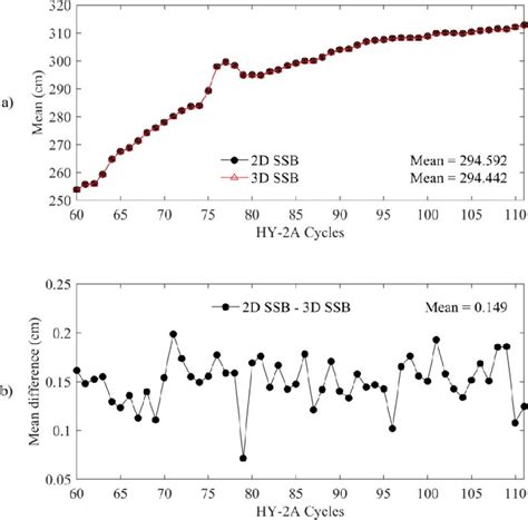 Cycle By Cycle Mean Of Crossover Differences Between Hy 2 A And