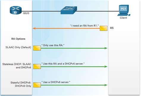 Routing And Switching Essentials 6 0 Instructor Materials Chapter 8 Dhcp