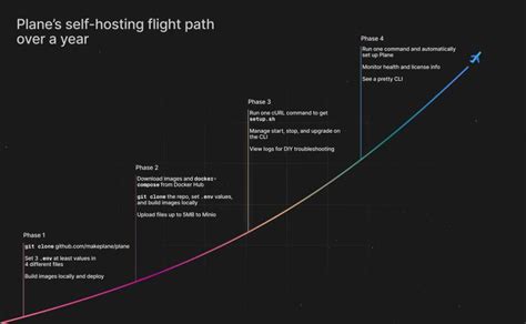 How We Made Self Hosting Plane A Breeze For 100000 Docker 44000 Kubernetes Deploys Elijah Fry