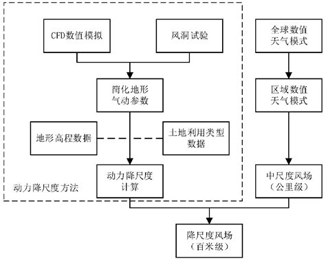 Wind Field Dynamic Downscaling Method Based On Simplified Terrain Aerodynamic Parameters