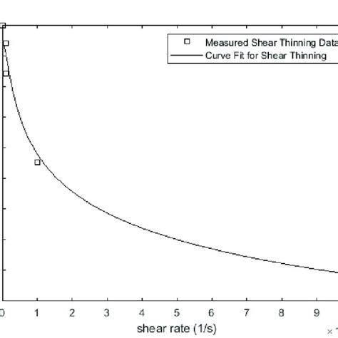 Shear Thinning Viscosity Model Fit Shear Thinning Viscosity Model Fit