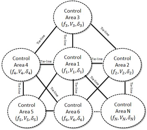Presentation Of A Multi Area Power System Download Scientific Diagram