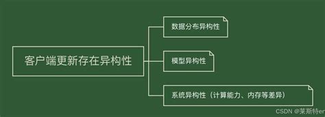 解决异构联邦优化中的目标不一致问题，tackling The Objective Inconsistency Problem 论文总结与