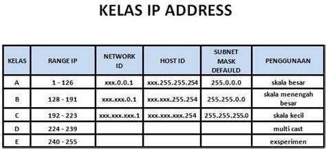 Jaringan Komputer Ip Address And Subnetting