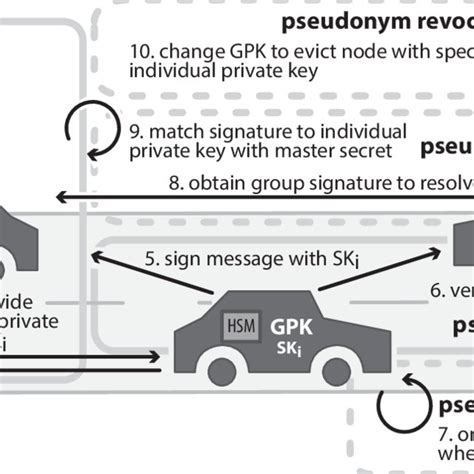 Pseudonym Lifecycle For Group Signature Based Pseudonym Schemes