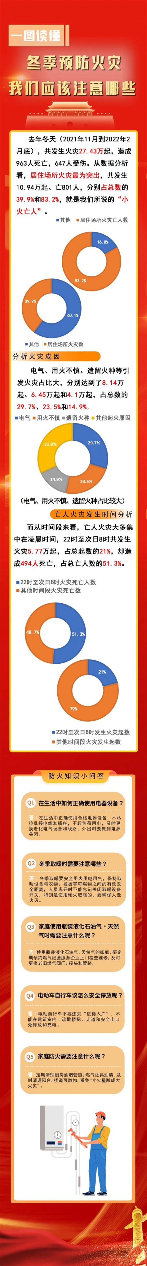 冬季防火有哪些注意事项？一图看懂