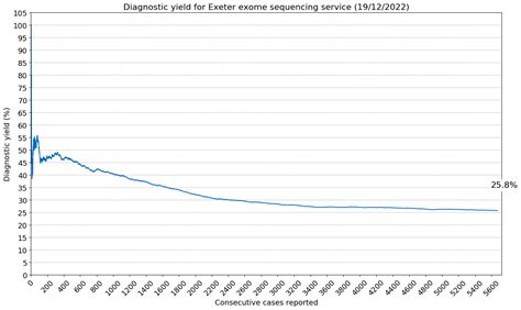 Diagnostic Yield For Exome Sequencing Tests Exeter Clinical Laboratory International