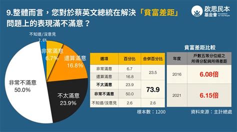 民調／蔡英文執政7週年！10項施政成果評分出爐 「這2項」滿意度最高 政治 三立新聞網 Setncom