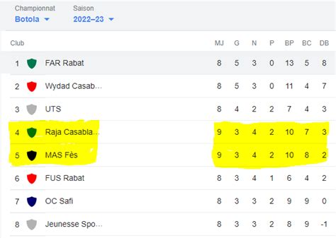 Botola D1 9e Journée Acte Ii Mat Husa Uts Jss Et Mco Ock Au Programme Ce Mercredi