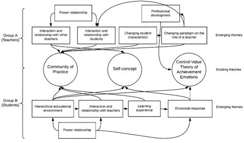 conceptual map integrating educational theories and emerging themes