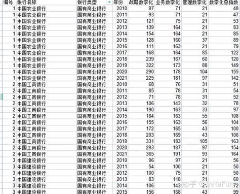 中国商业银行数字化转型指数数据（2010 2021） 知乎