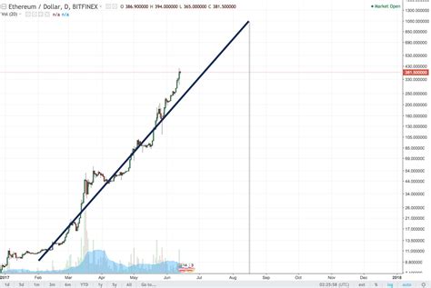 Logarithmic Chart 1000 By Mid August Rethtrader