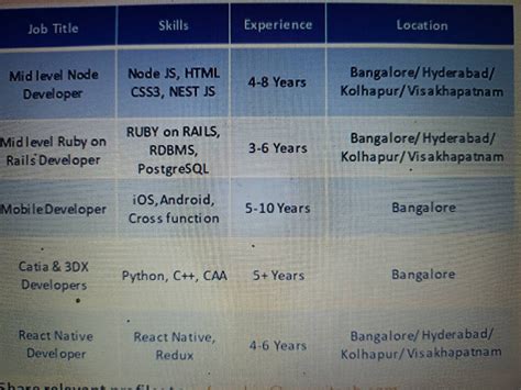 Hi All I Am Looking For A Data Analyst Role With Yoe 15 Years