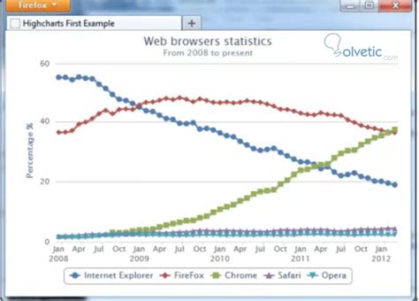 Gráficos interativos JavaScript e Highcharts Desenvolvimento