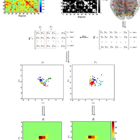 Flow Chart Of Transforming Brain Functional Network Download Scientific Diagram